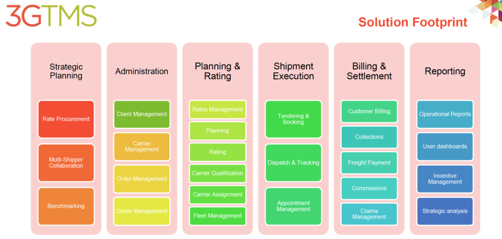 3Gtms - Armstrong & Associates